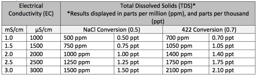How to Test Electrical Conductivity (EC) in Soil: The Complete Guide ...